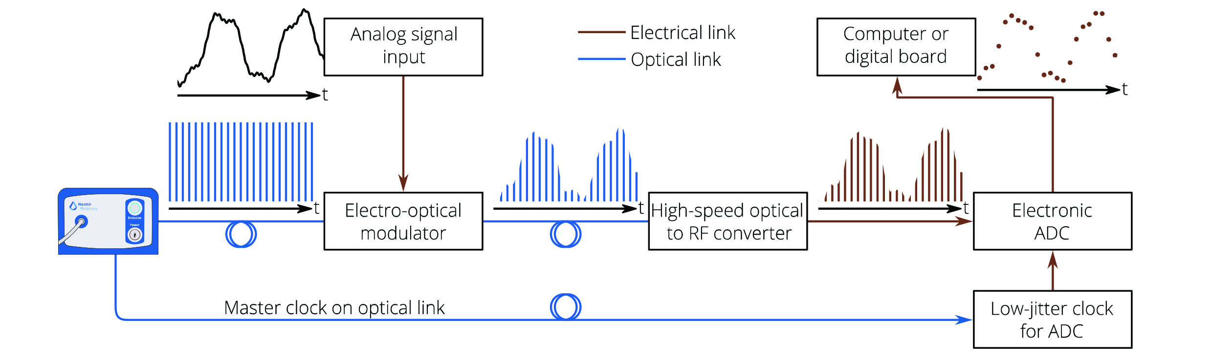 Photonic Analog to Digital Conversion | Lambda News